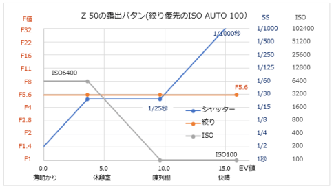 ニコンのISO AUTOの設計思想 - Photo Cafeteria