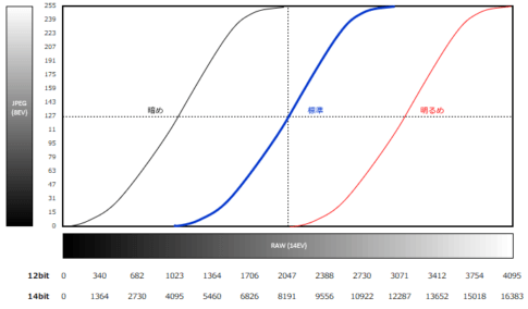 RAWファイルの12bitと14bitの違いは何に効く？ - Photo Cafeteria